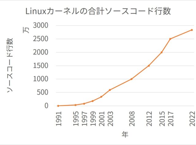 【第1回】元東大教員から学ぶLinuxカーネル「Linuxカーネルとは」