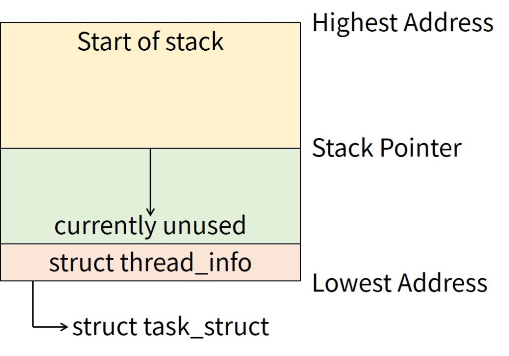 【第5回】元東大教員から学ぶLinuxカーネル「プロセス管理」