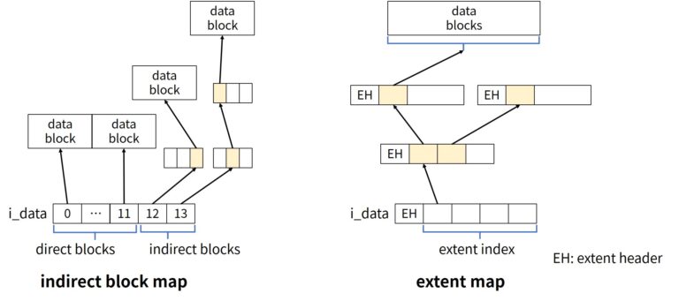 【第14回】元東大教員から学ぶLinuxカーネル「ファイルシステムとクラッシュ整合性」