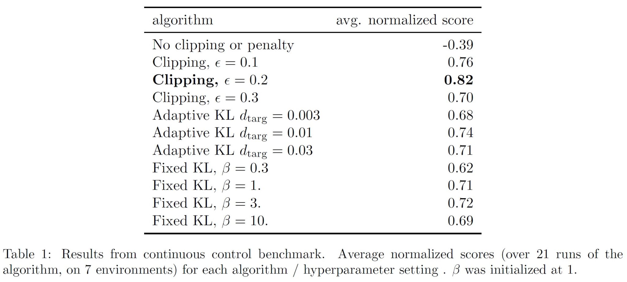 【日本語訳】Proximal Policy Optimization Algorithms【近傍方策最適化】【OpenAI】