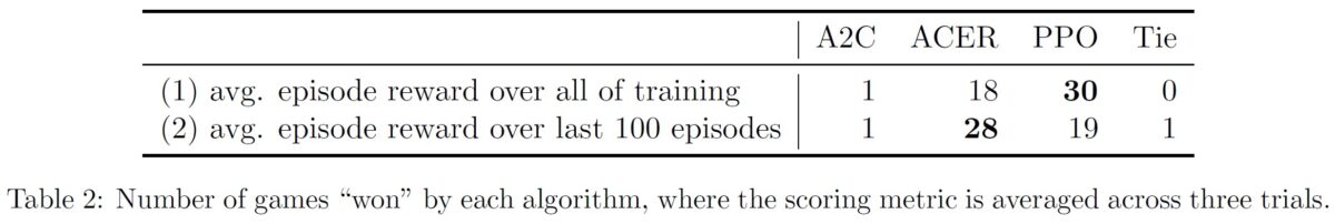 【日本語訳】proximal Policy Optimization Algorithms【近傍方策最適化】【openai】