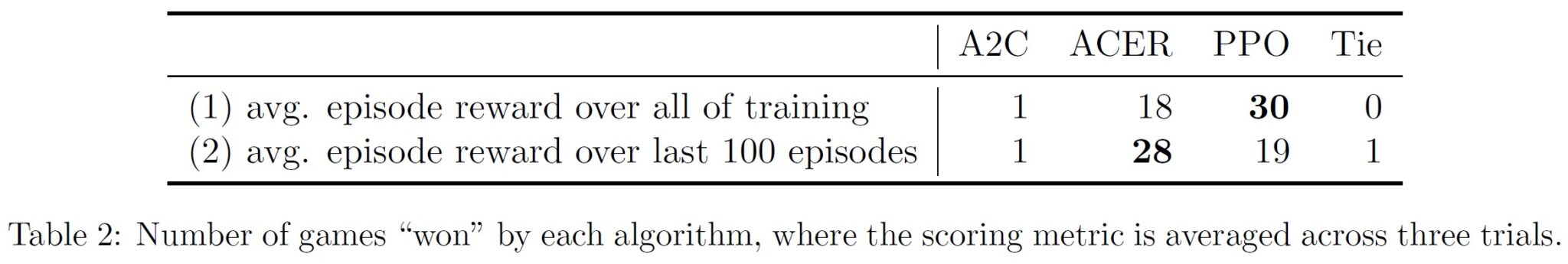 【日本語訳】proximal Policy Optimization Algorithms【近傍方策最適化】【openai】