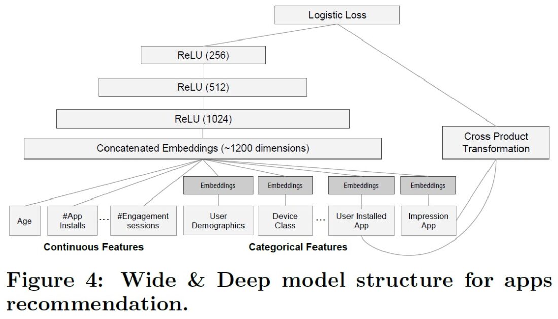 【日本語訳】Wide & Deep Learning for Recommender Systems【グーグル】