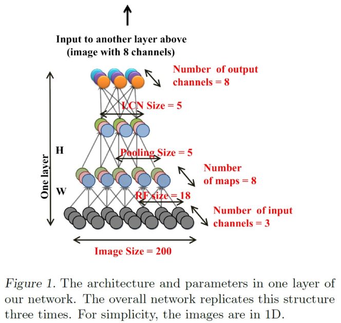 【日本語訳】building High Level Features Using Large Scale Unsupervised Learning【cat Paper（猫論文
