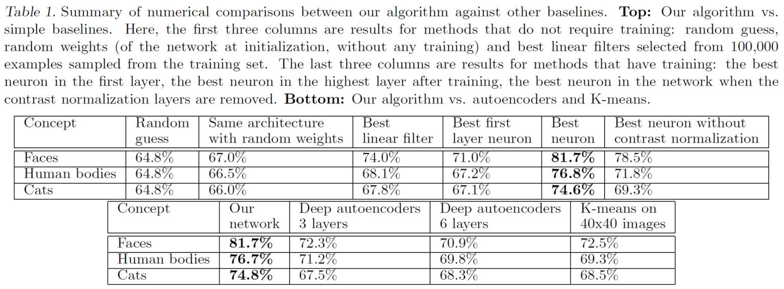 【日本語訳】Building High-level Features Using Large Scale Unsupervised Learning【Cat Paper（猫論文 ...