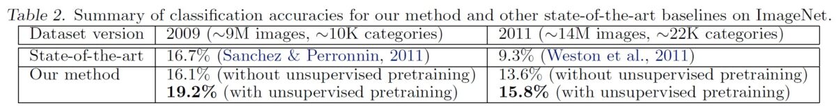 【日本語訳】Building High-level Features Using Large Scale Unsupervised Learning【Cat Paper（猫論文 ...