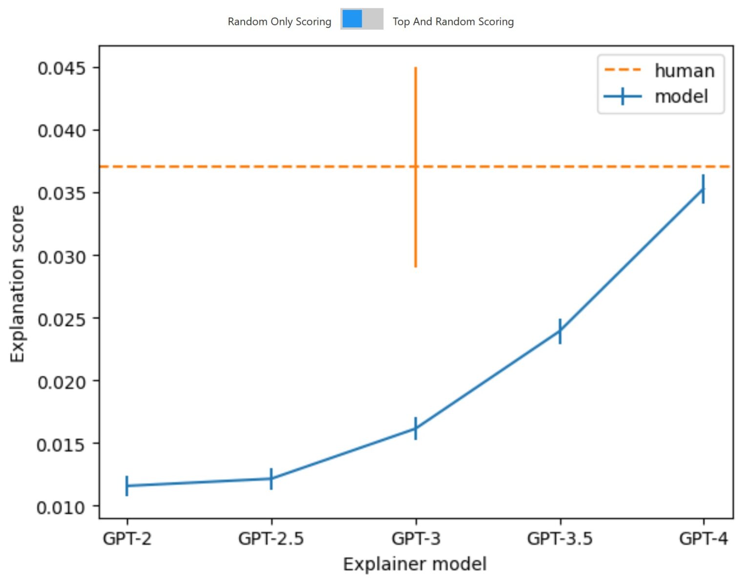 【日本語訳】Language models can explain neurons in language models【Neuron Explainer】【OpenAI】