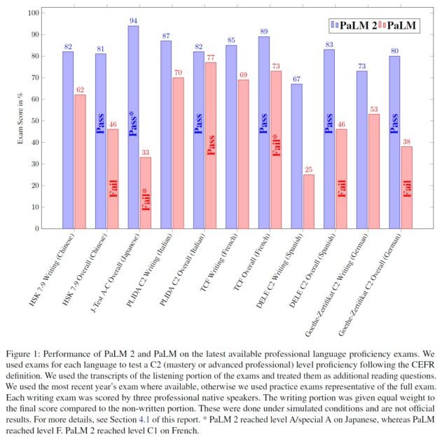 【日本語訳】PaLM 2 Technical Report【グーグル】
