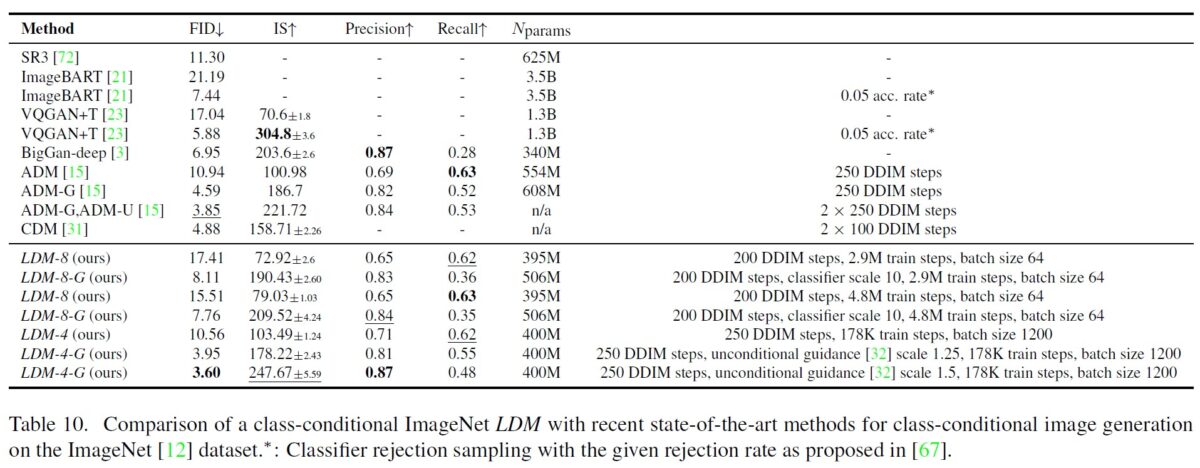 【日本語訳】High-Resolution Image Synthesis with Latent Diffusion Models ...