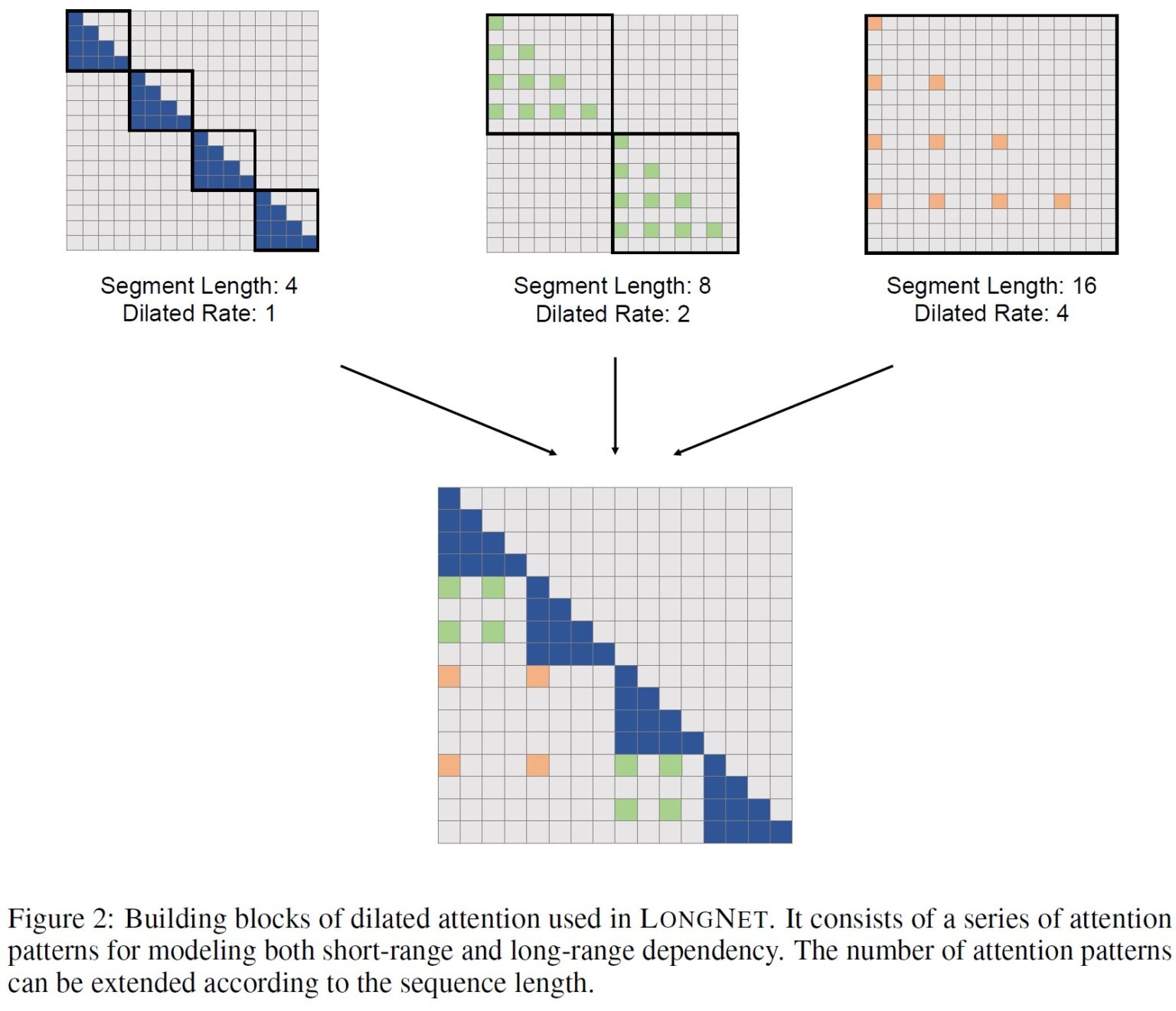 【日本語訳】LONGNET: Scaling Transformers to 1,000,000,000 Tokens【10億トークンを ...