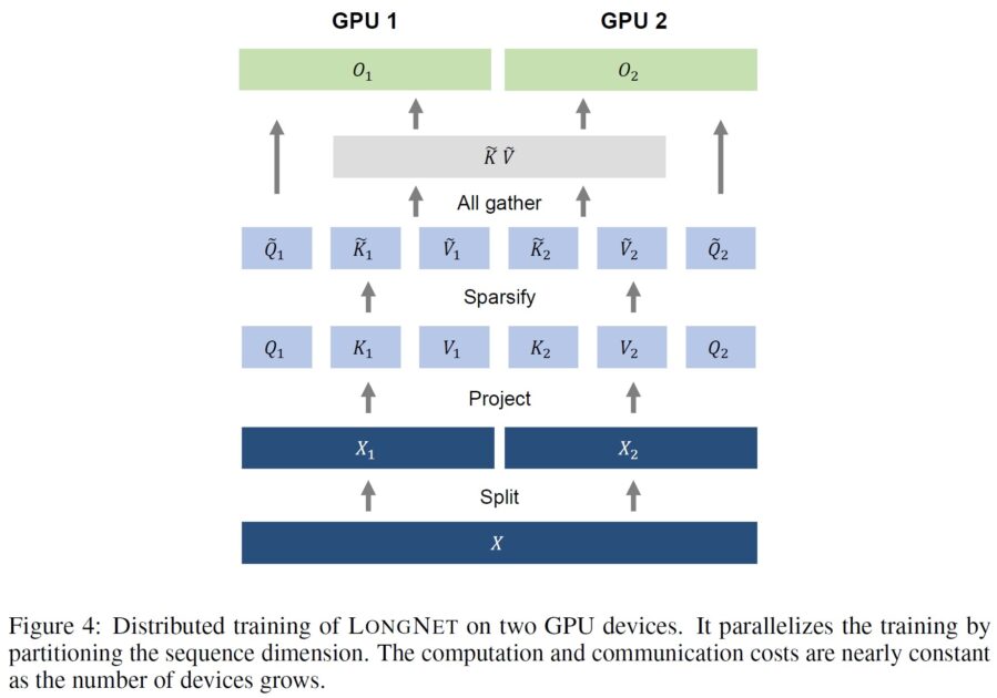 【日本語訳】LONGNET: Scaling Transformers to 1,000,000,000 Tokens【10億トークンを ...