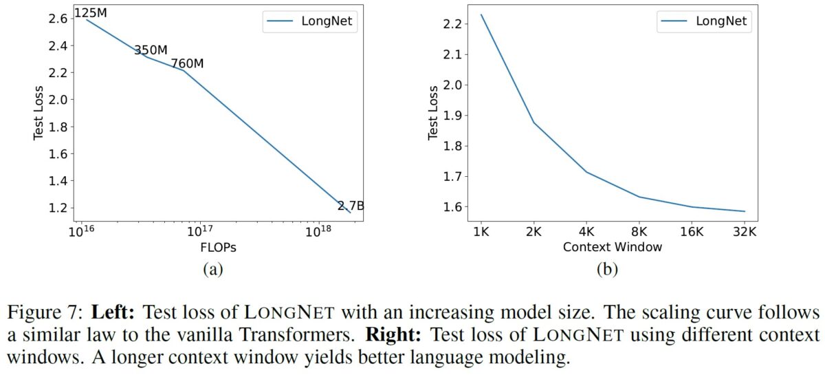 【日本語訳】LONGNET: Scaling Transformers to 1,000,000,000 Tokens【10億トークンを ...
