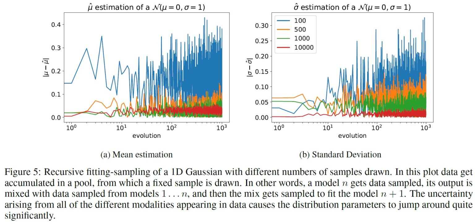 【日本語訳】The Curse of Recursion: Training on Generated Data Makes Models ...