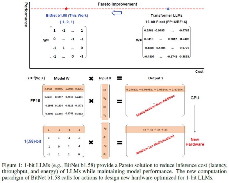 【日本語訳】The Era of 1-bit LLMs: All Large Language Models are in 1.58 Bits【BitNet b1.58】【1ビットLLM時代 ...