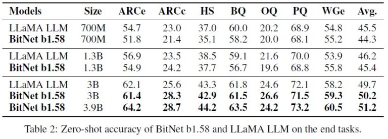 【日本語訳】The Era of 1-bit LLMs: All Large Language Models are in 1.58 Bits ...