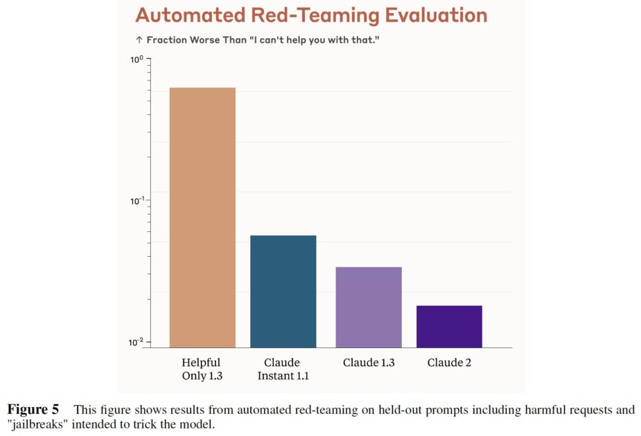 【日本語訳】Model Card and Evaluations for Claude Models【Claude 2】【Anthropic】