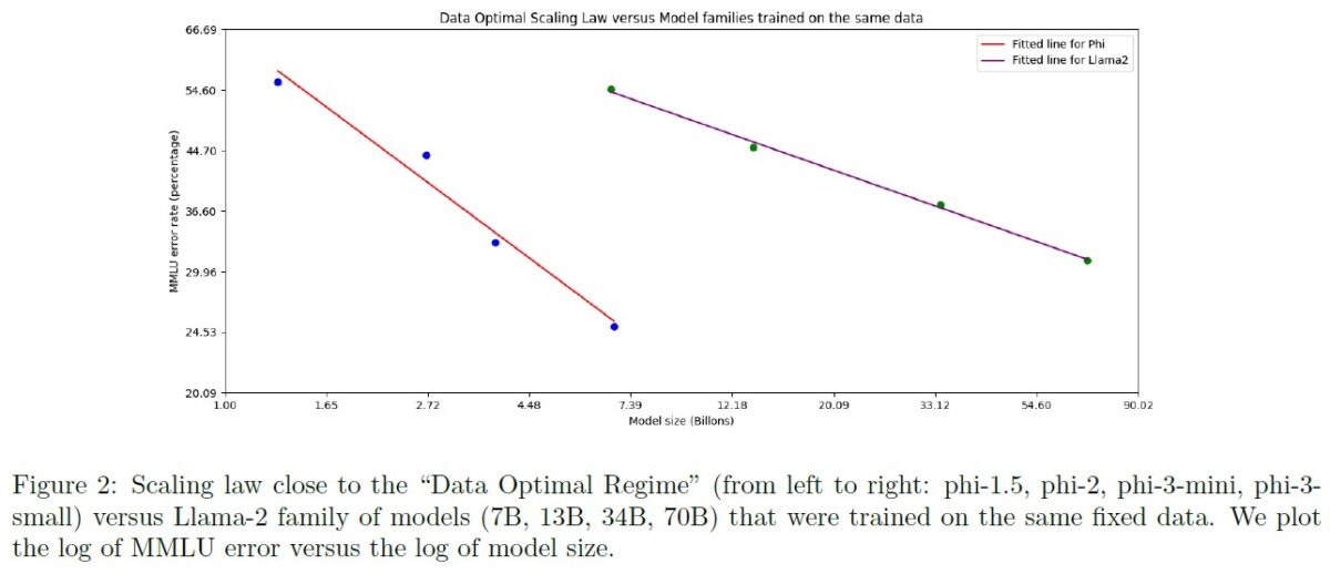 【日本語訳】Phi-3 Technical Report: A Highly Capable Language Model Locally on Your Phone【Microsoft】